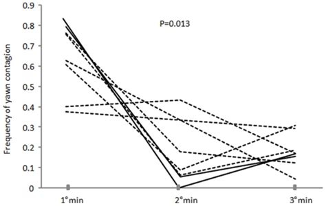 Dotted Lines Represent Females Full Lines Represent Males Download Scientific Diagram