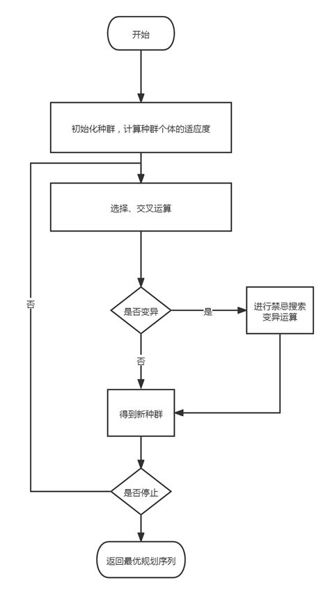 禁忌搜索算法python案例 禁忌搜索和遗传算法我心依旧的技术博客51cto博客