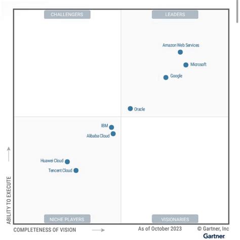 Sara Safa On Linkedin Oracle Oci Cloud