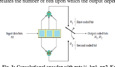 Figure 3 From Performance Assessment Of Convolution Codes With