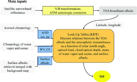 Diagram Of The Broadband Lut Algorithm Proposed By Pinker And Laszlo