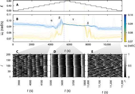 First Order Synchronization Transition In A Large Population Of Strongly Coupled Relaxation