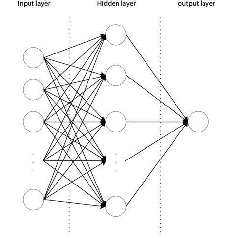 Typical Structure Of A Mlp Neural Network Download Scientific Diagram