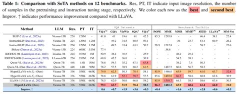 Hyperllava Enhancing Multimodal Language Models With Dynamic Visual