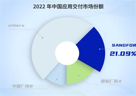 IDC 发布深信服应用交付 AD 全年市占率第一 极客公园