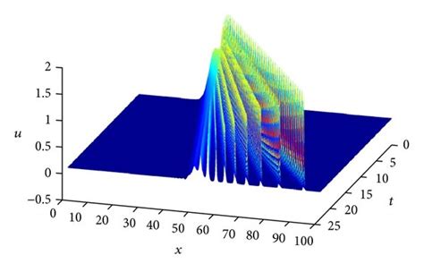 Wave Propagation For Initial Gaussian Conditions With A 1 σ 1