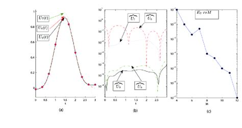 A The Comparison Of Approximate Solution With Exact Solution Of