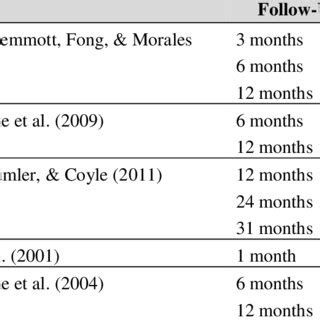 Condom Use At Last Sex Download Table