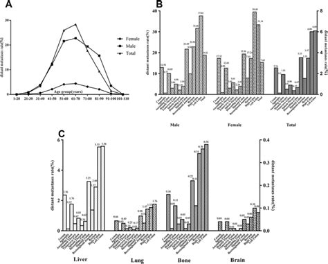The Trend And Distribution Of Distant Metastases In Colorectal Cancer Download Scientific