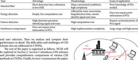 Overview Of Spectrum Sensing Methods Download Table