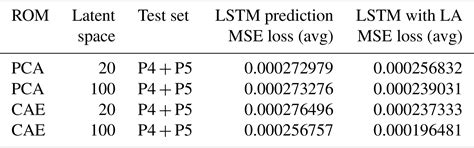 Nhess Reduced Order Digital Twin And Latent Data Assimilation For Global Wildfire Prediction