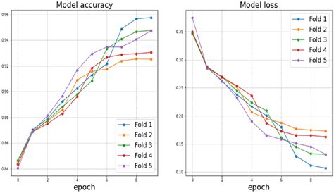 Training Accuracy And Training Loss Curves Of The Proposed Crnn Model Download Scientific