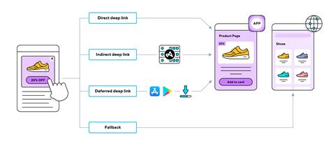 Deep Links Adjust Help Center
