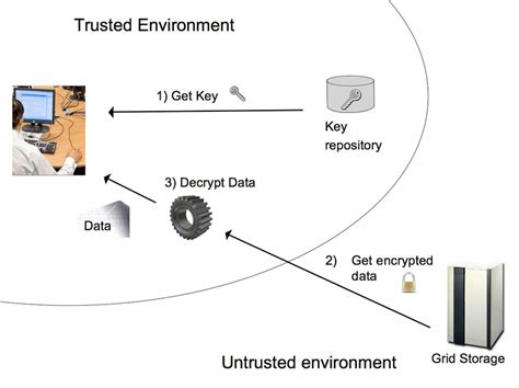 Lcg Scp Command 1 Get The Secret Key From The Keystore This