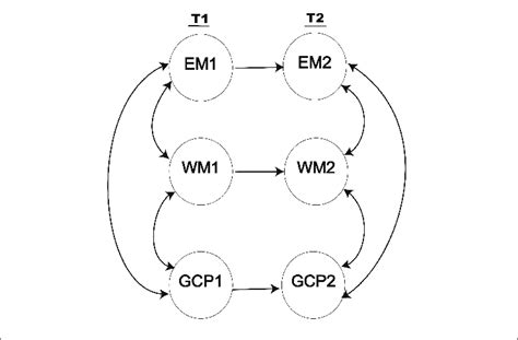 Baseline Model Including Only Direct Effects Between The Same Download Scientific Diagram