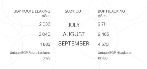Blog — Q3 2024 Ddos Bots And Bgp Incidents Statistics And Overview