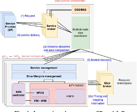 Figure 1 From Profit Driven Slicing In Dynamic Multi Domain Networks