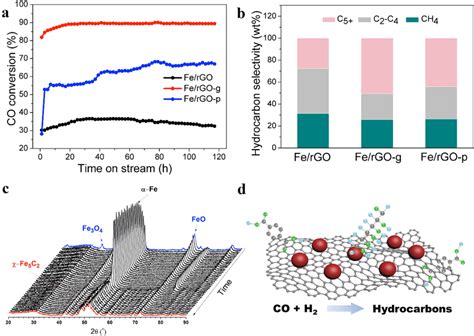 A Time On Stream Conversion Of Co And B Hydrocarbon Selectivity Over