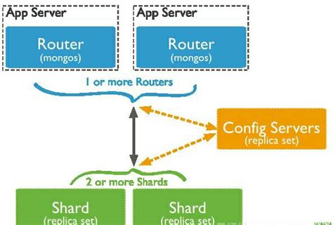 mongodb架构模式、持久化原理和数据文件存储原理 ops as a service
