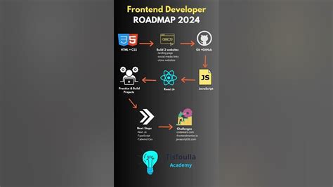 Frontendwebdeveloper Youtube