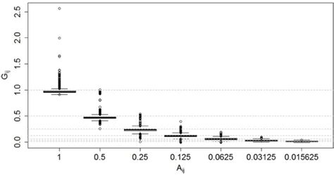 Genomic Relationship Coefficients Gij For Various Levels Of Download Scientific Diagram