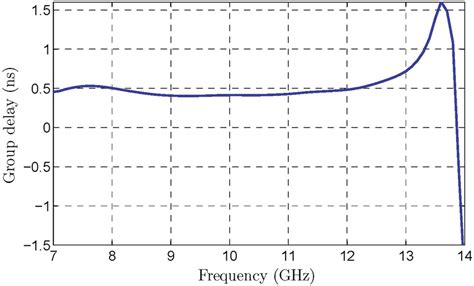 Simulated Group Delay Of The Dumbbell‐shaped Sspp‐siw Bandpass Filter