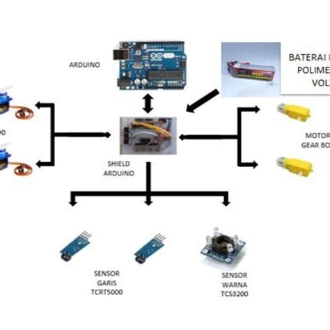 Flowchart Of Line Follower Robots Figure 3 Flowchart Of Transporter