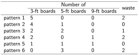 优化列生成算法及java调用cplex实现一维下料问题列生成算法 Csdn博客