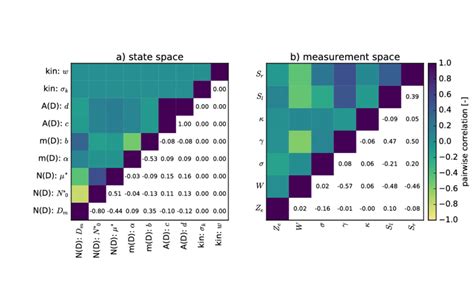 A Correlation Matrix Of State Vector X Used For All Profiles And B Download Scientific