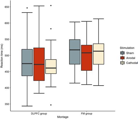 Reaction Times Per Stimulation Type In The Dlpfc And Fm Group