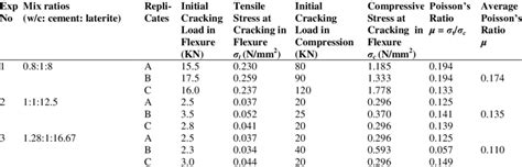 Experimental Values Of Poissons Ratios Of Laterite Blocks Made Without Download Scientific