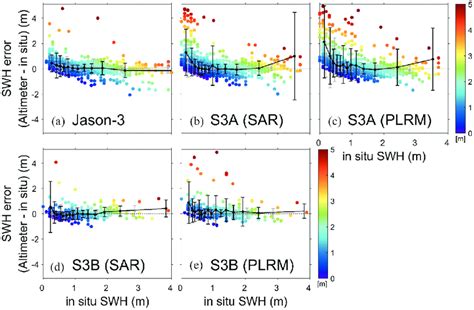significant wave height swh errors m of a jason 3 b download scientific diagram