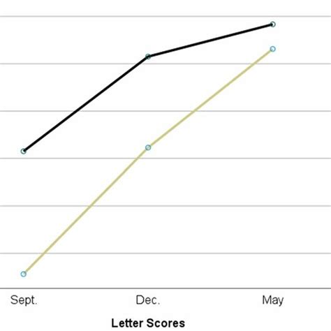 comparison between groups on letter scores download scientific diagram