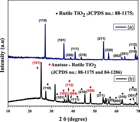Xrd Pattern Obtained For A Tio2 And B Da Cmc Tio2 Synthesized Through Download Scientific