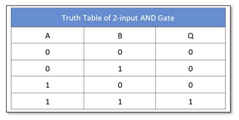 Truth Table Input Electronics Lab