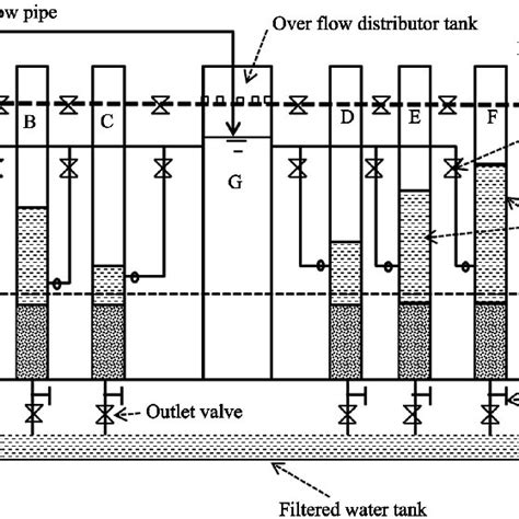schematic layout of the overflow controlled declining rate filter model download scientific