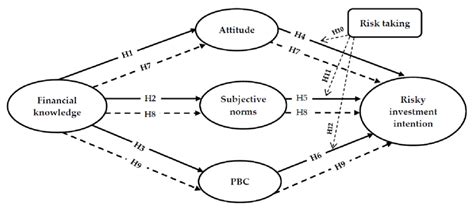 The Research Framework Download Scientific Diagram