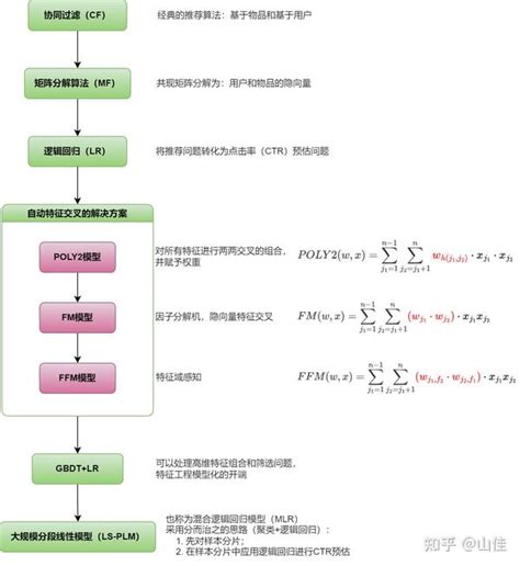 传统推荐系统的发展 知乎