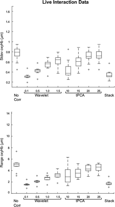 Data Quality Metrics Before Versus After Motion Correction Wavelet