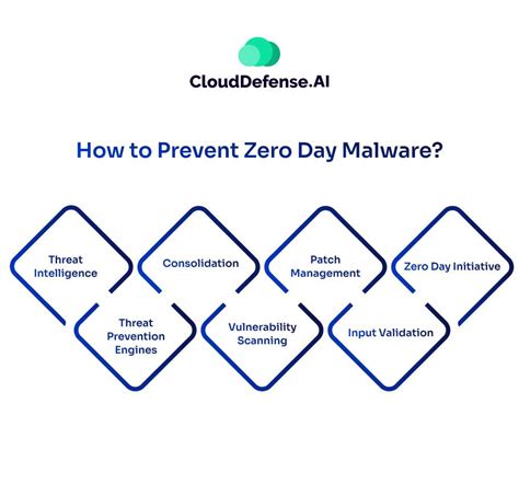 What Is Zero Day Malware