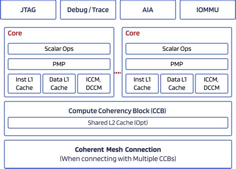 Akeana Unveils 10 Risc V Cores Suitable For Microcontrollers Up To Data Center Chips Cnx Software