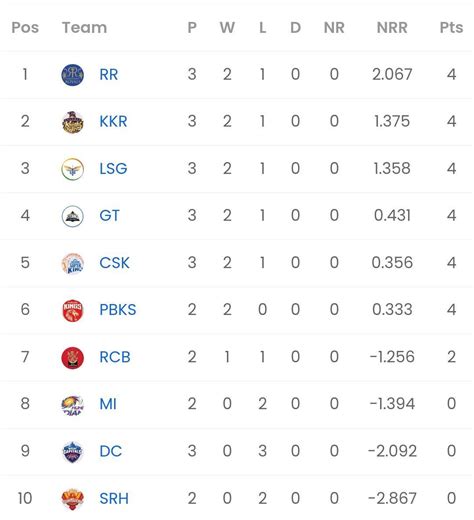 Ipl 2023 Points Table Updated Standings After Gujarat Titans Vs