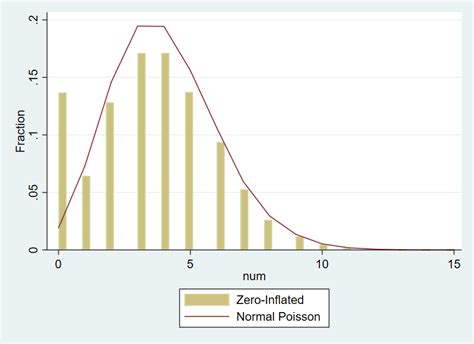 Zip Too Many Zero：零膨胀泊松回归模型 连享会主页
