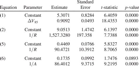 Statistical Analysis Results For Developed Models Download Table