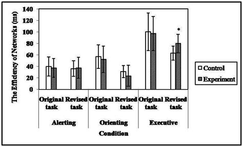 The Efficiency Of Attentional Networks In Different Tasks P