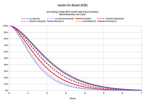 Exercise Insulin And Automation The Challenges Diabettech Diabetes And Technology