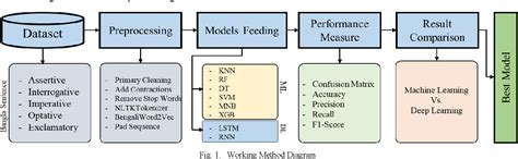Figure 1 From Multiple Bangla Sentence Classification Using Machine Learning And Deep Learning