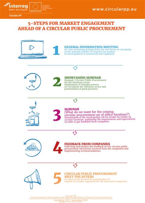 General Procurement Process