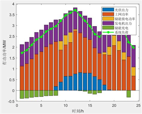 【双层优化】分布式光伏储能系统的优化配置方法【ieee33节点】附matlab代码 Csdn博客