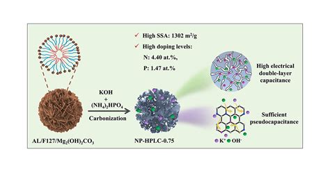 Fabricating N P Codoped Hierarchical Porous Carbons From Lignin Via